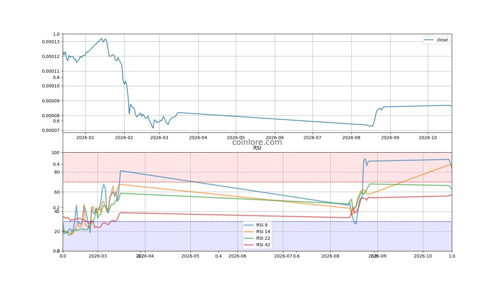 MAGA coin RSI indicator