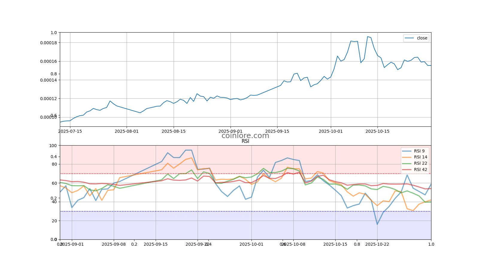 MAGA coin RSI indicator
