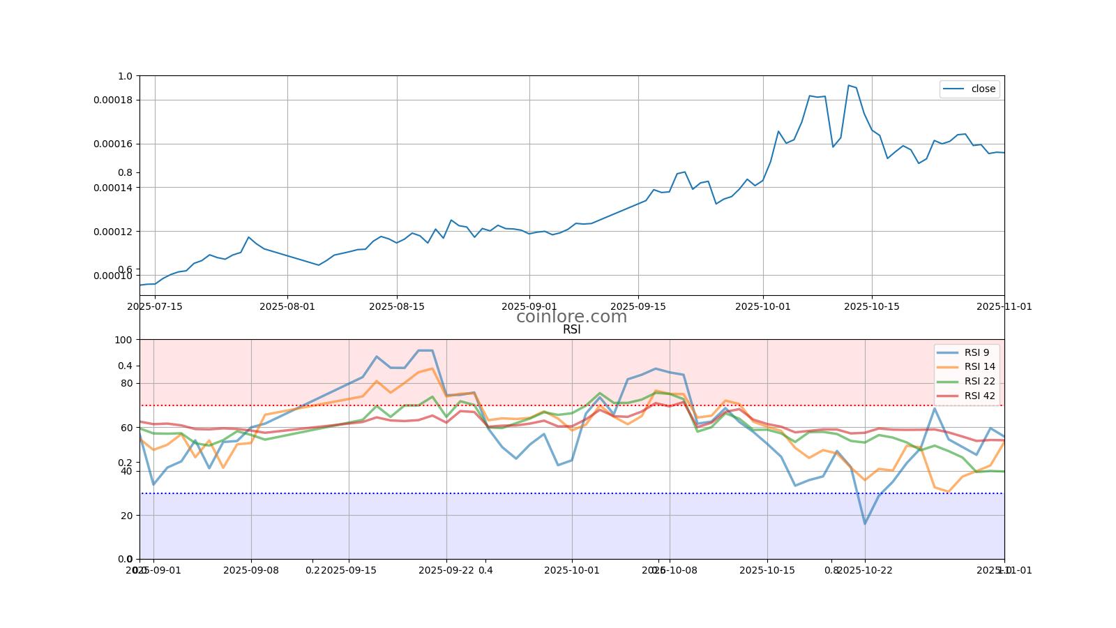 MAGA coin RSI indicator