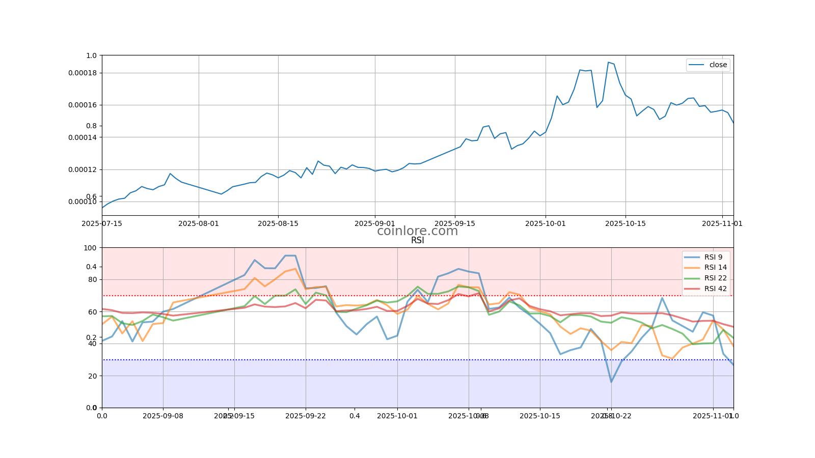 MAGA coin RSI indicator