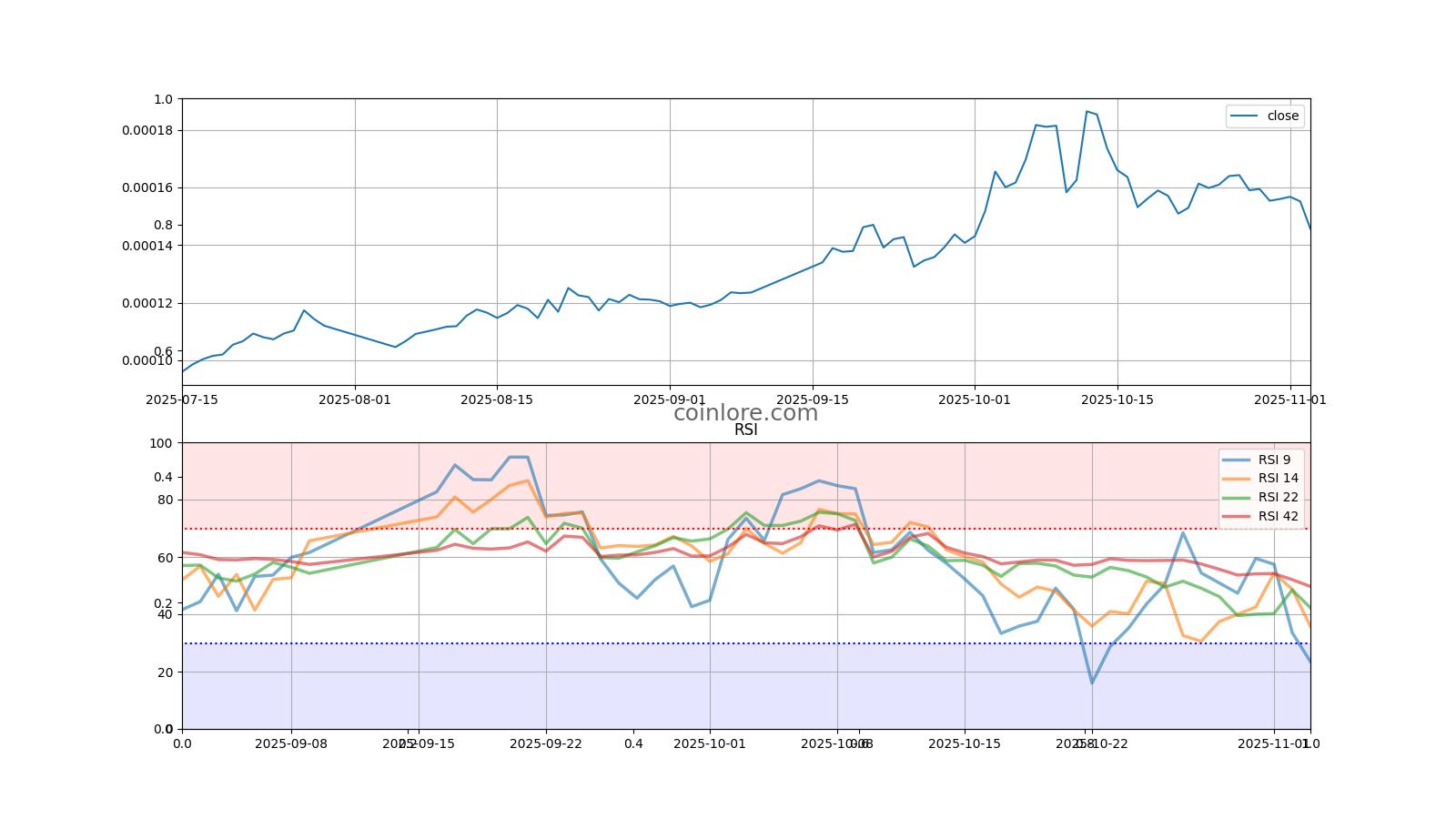 MAGA coin RSI indicator