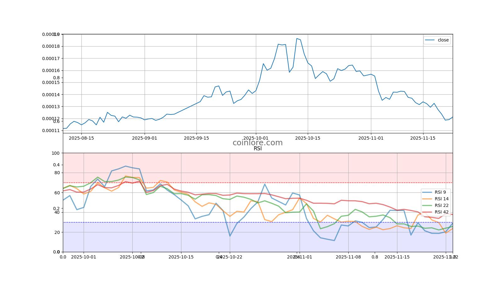 MAGA coin RSI indicator