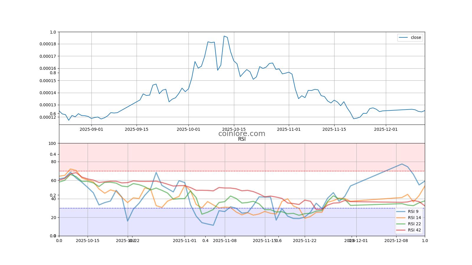 MAGA coin RSI indicator