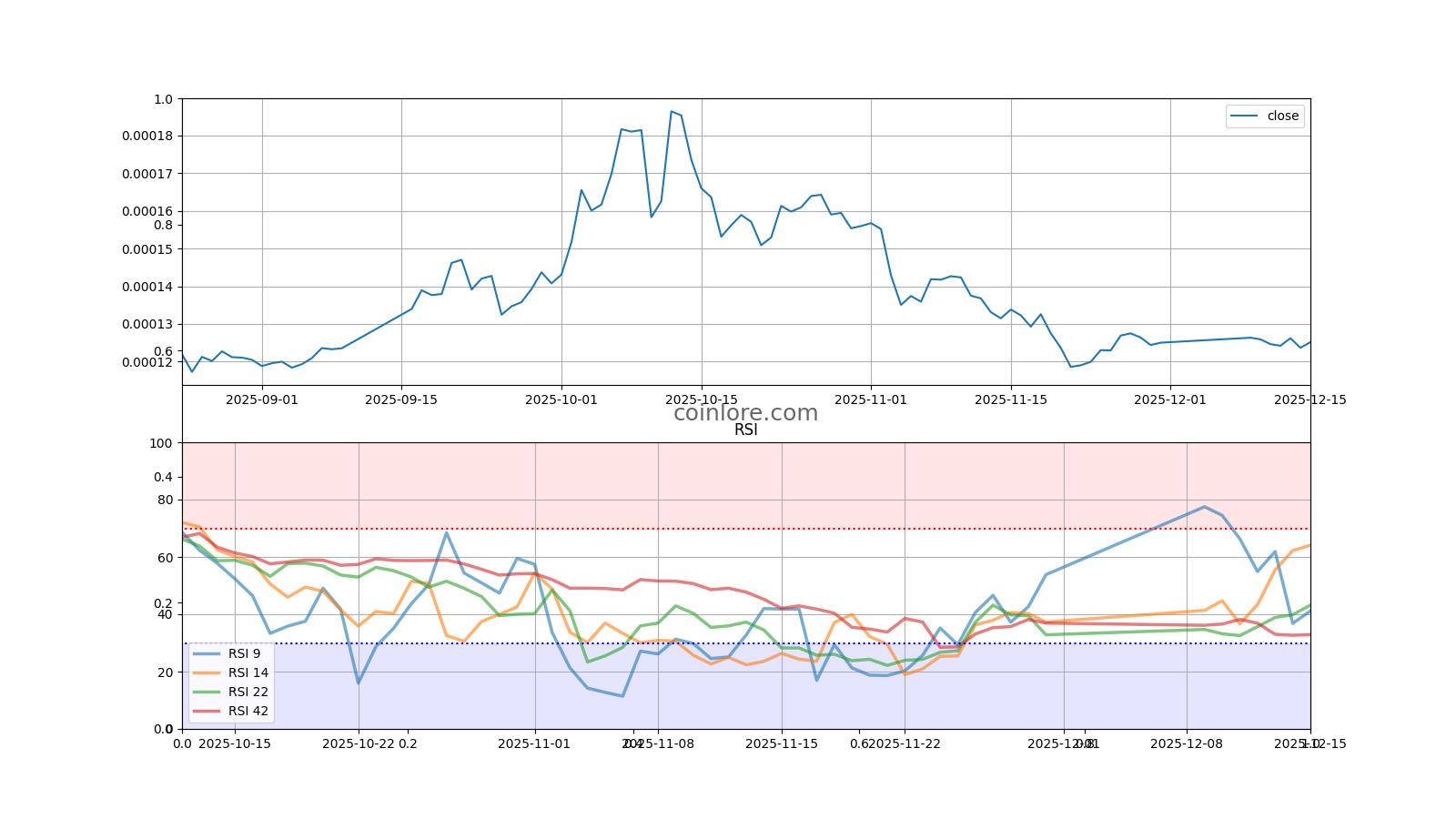 MAGA coin RSI indicator