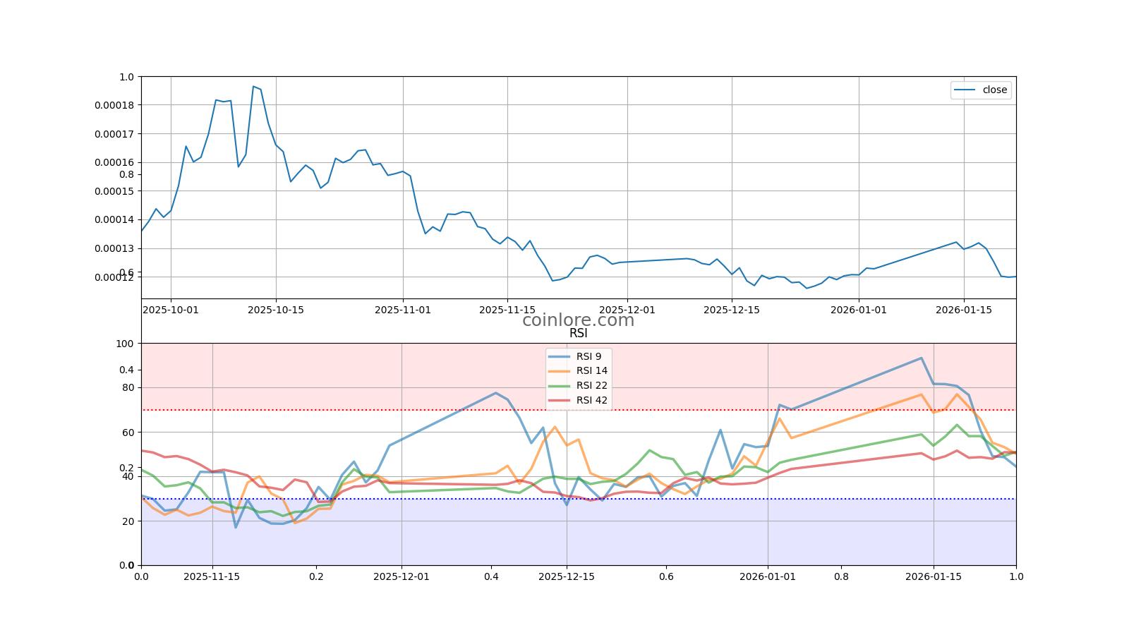 MAGA coin RSI indicator