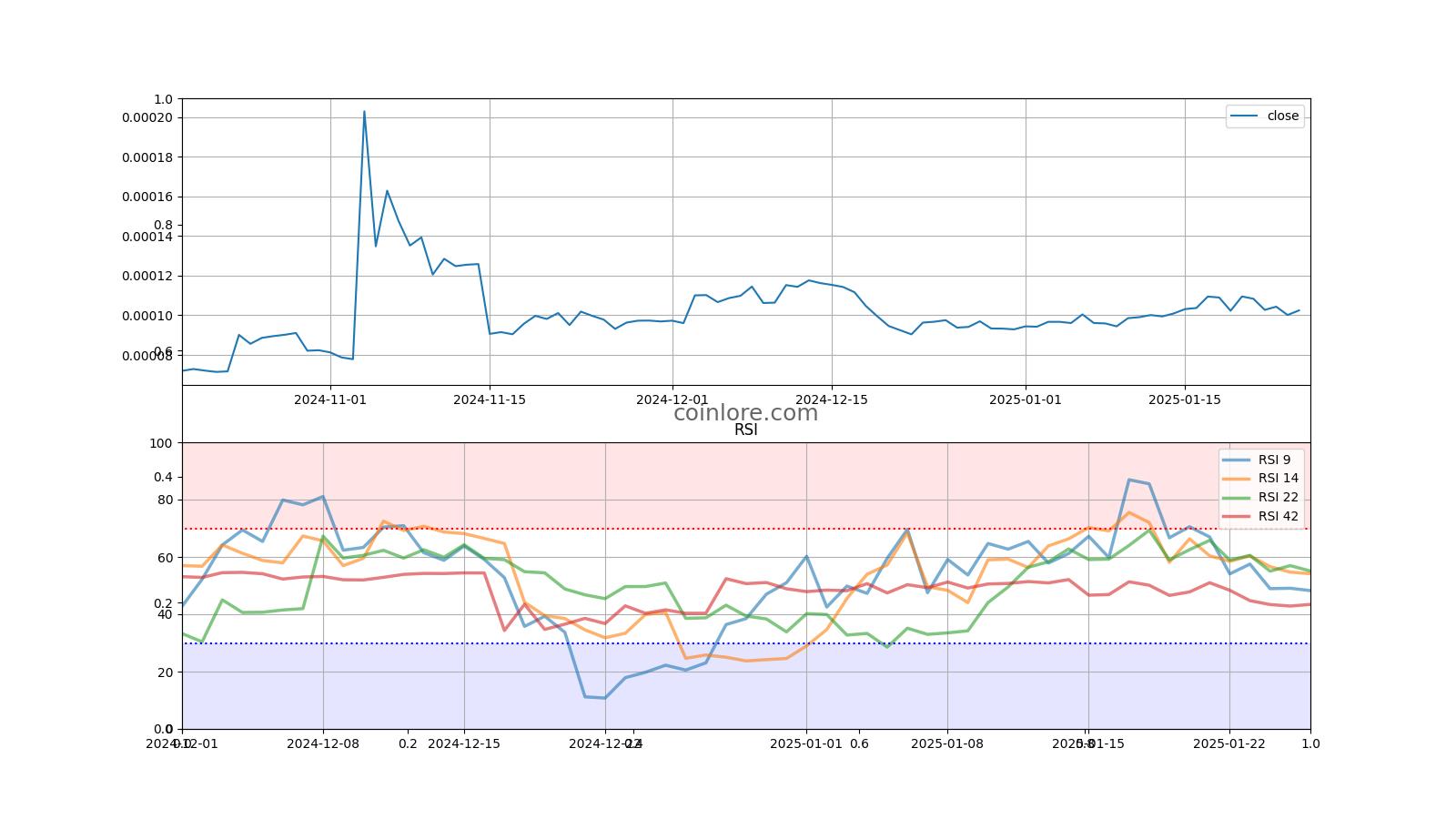 MAGA coin RSI indicator