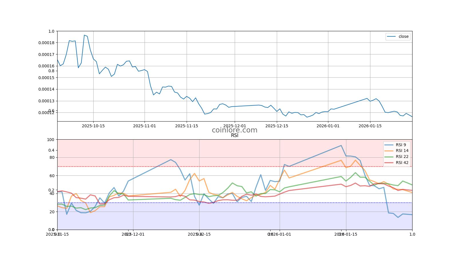 MAGA coin RSI indicator