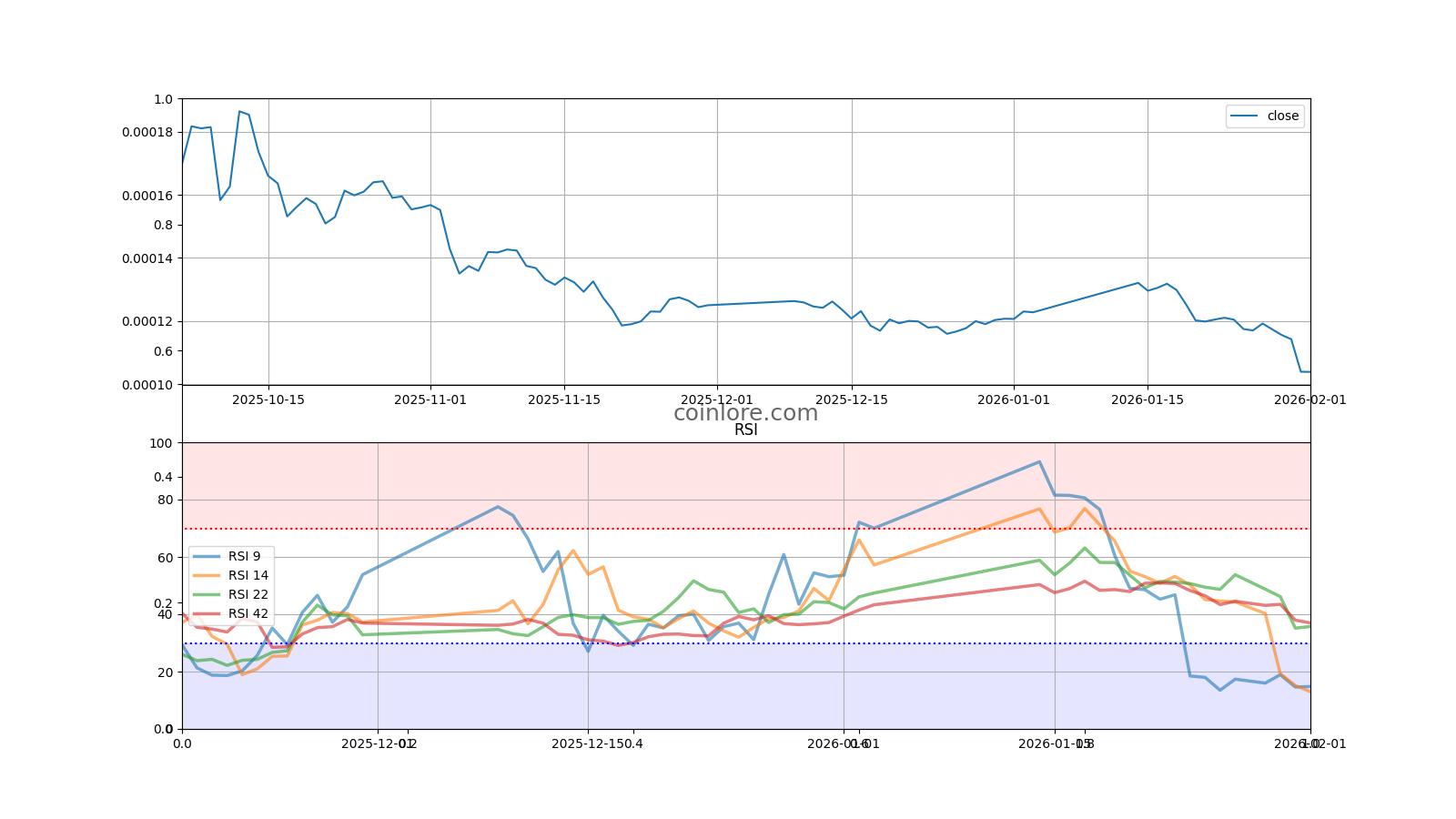 MAGA coin RSI indicator
