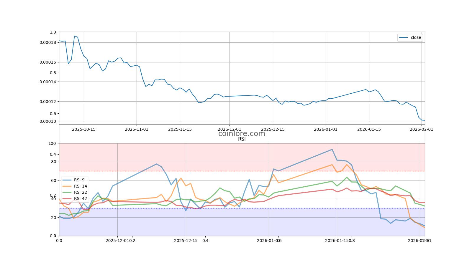 MAGA coin RSI indicator