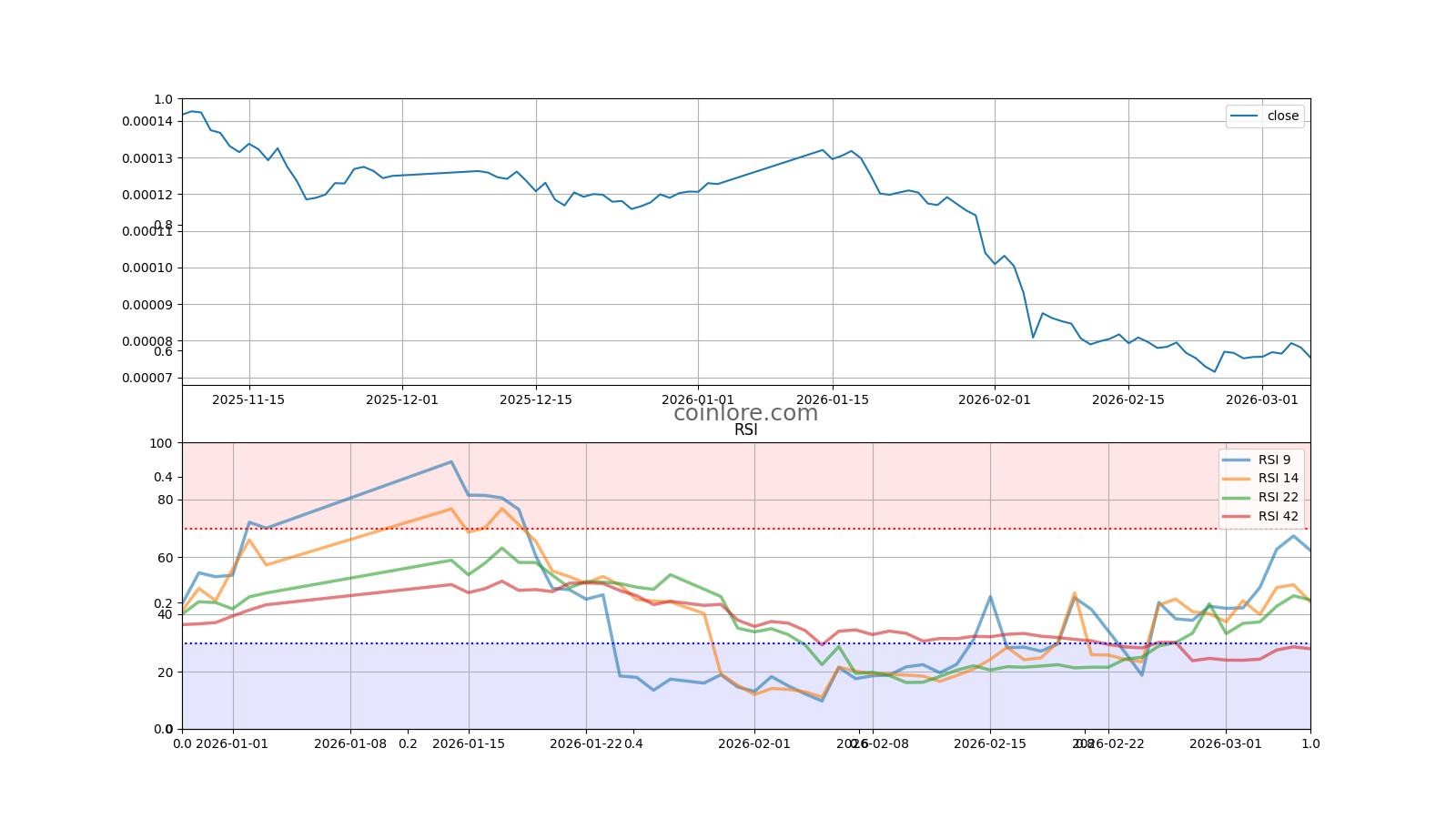 MAGA coin RSI indicator