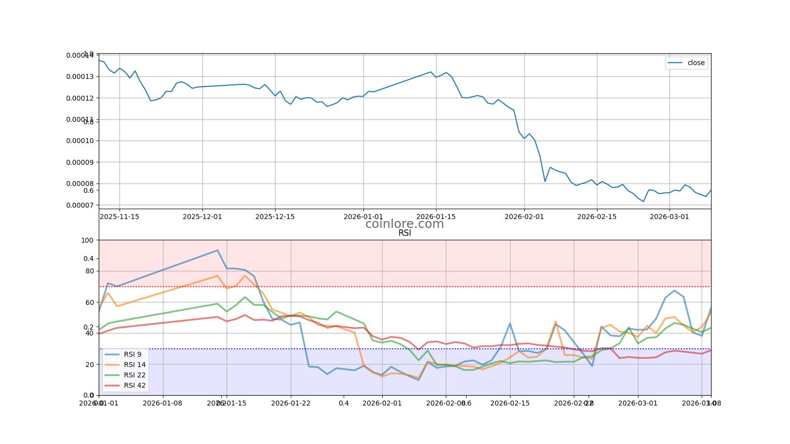 MAGA coin RSI indicator