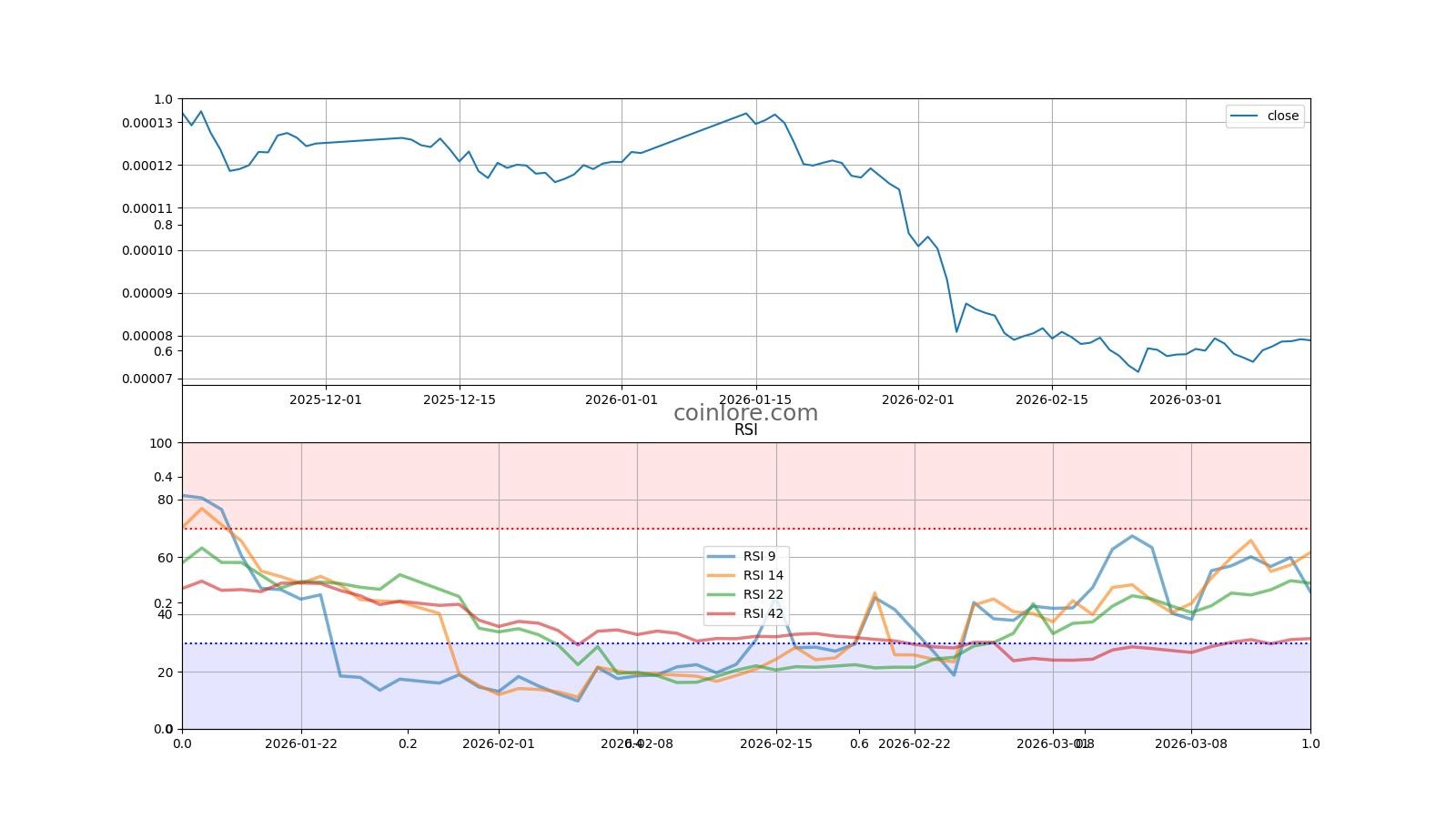 MAGA coin RSI indicator