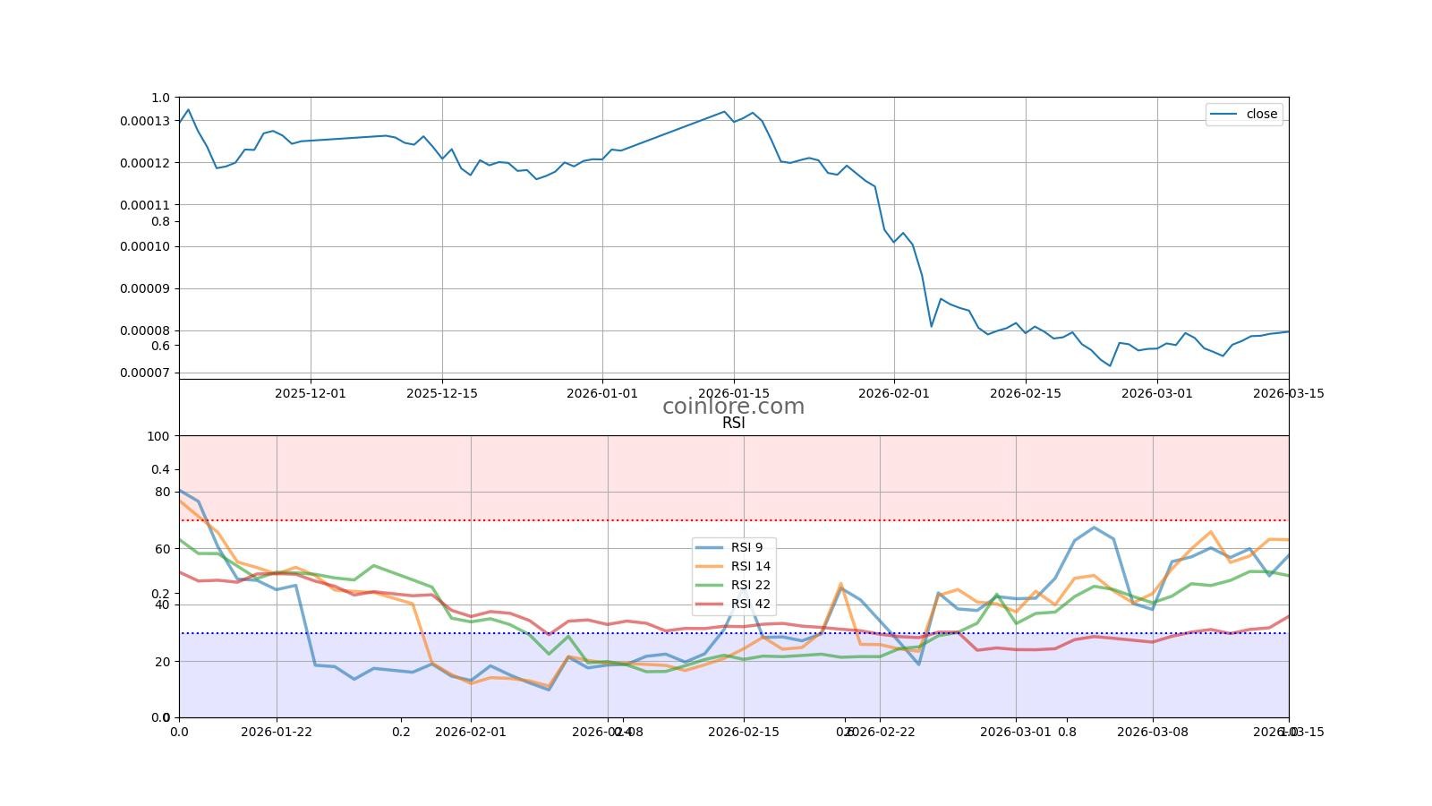 MAGA coin RSI indicator
