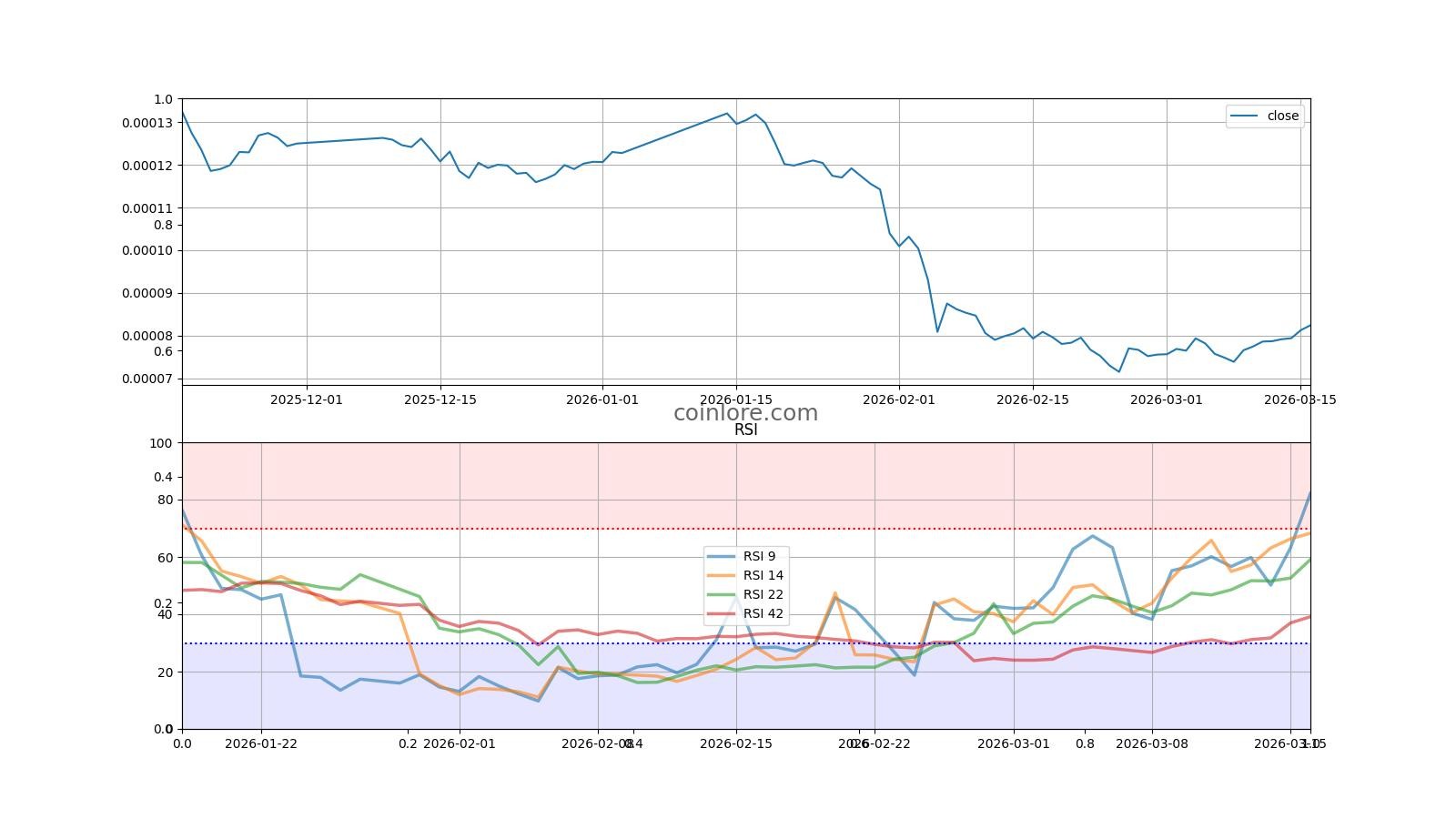 MAGA coin RSI indicator