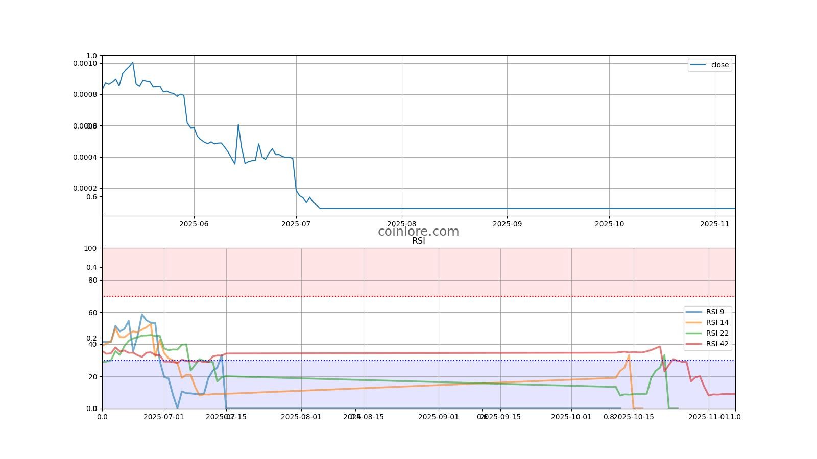 MAGA: Fight for Trump RSI indicator