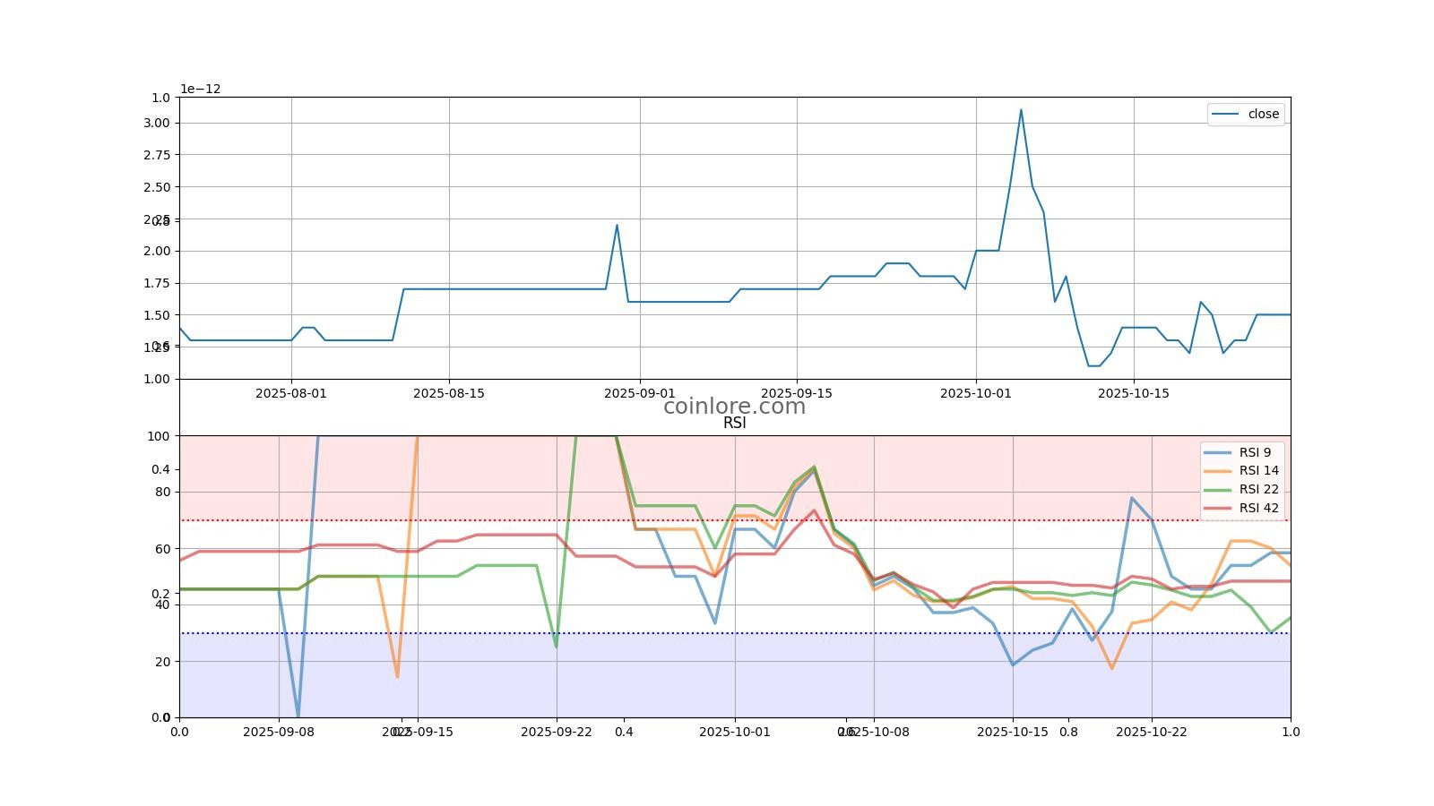 MAGA PEPE (SOL) RSI indicator