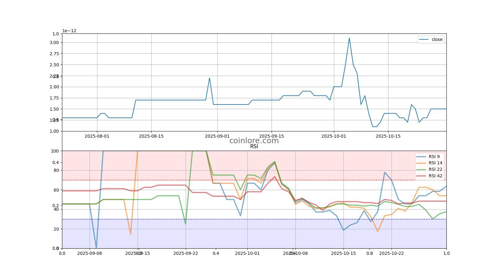 MAGA PEPE (SOL) RSI indicator