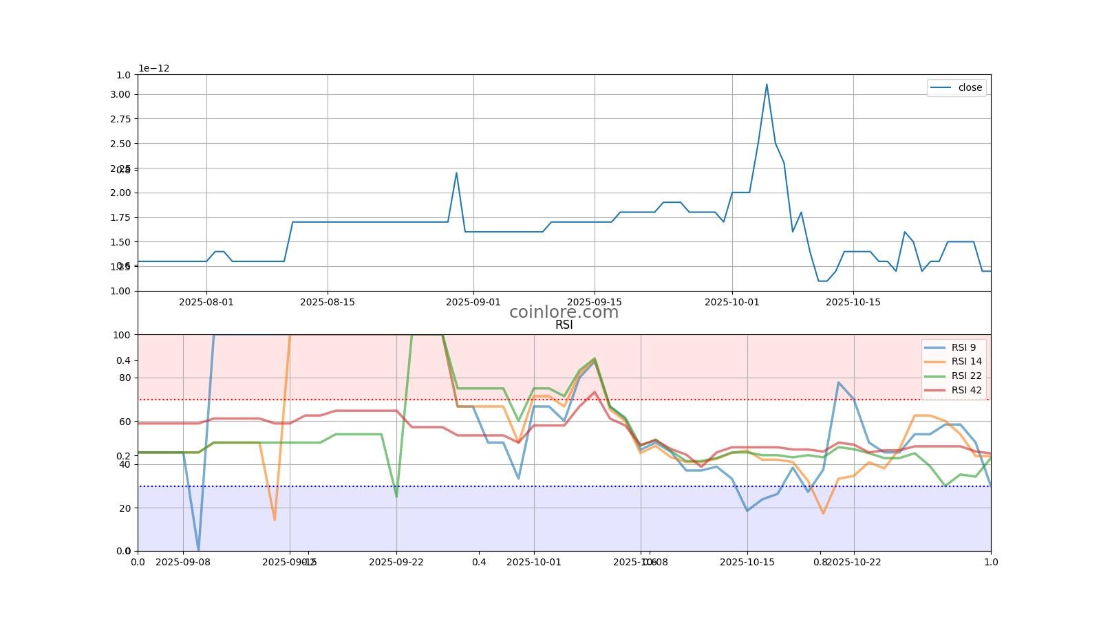 MAGA PEPE (SOL) RSI indicator