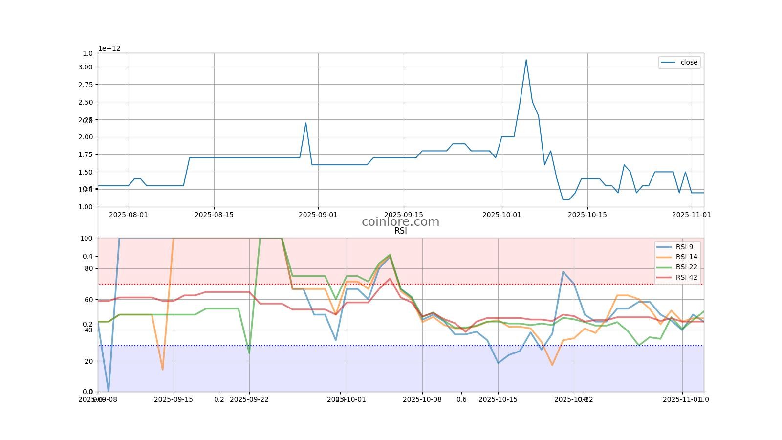 MAGA PEPE (SOL) RSI indicator