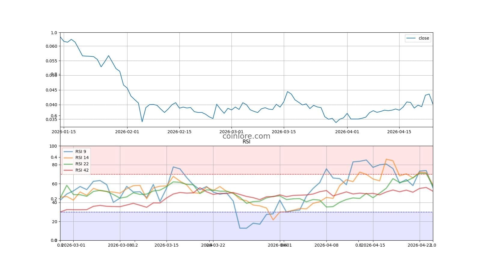 MAGA Trump RSI indicator