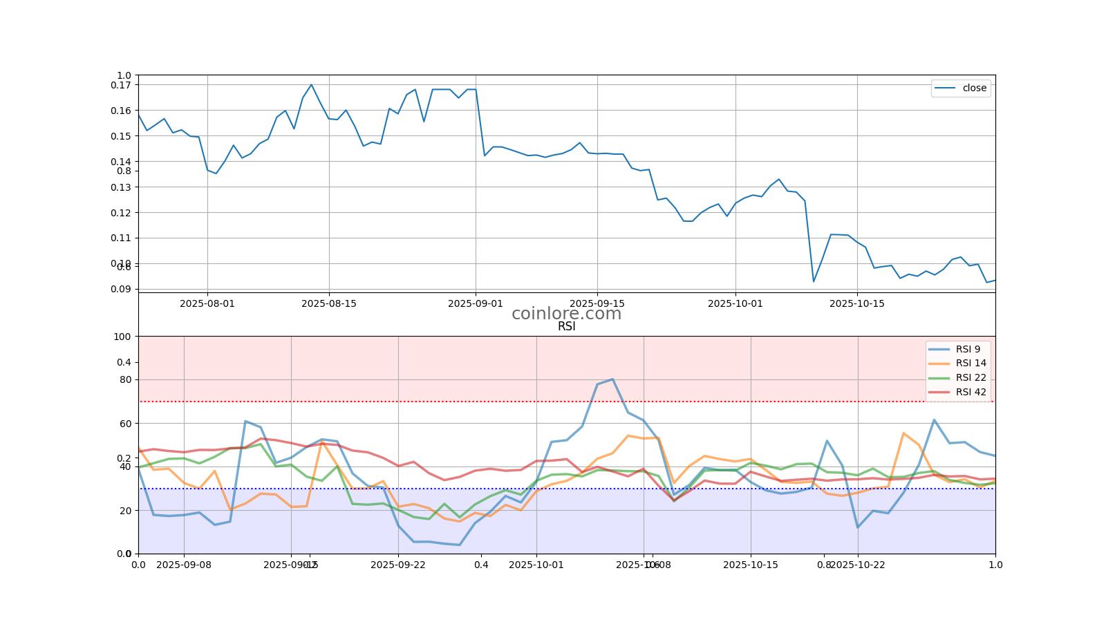 MAGA Trump RSI indicator