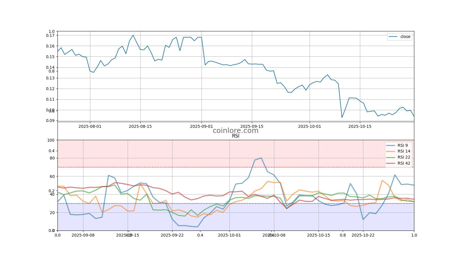 MAGA Trump RSI indicator