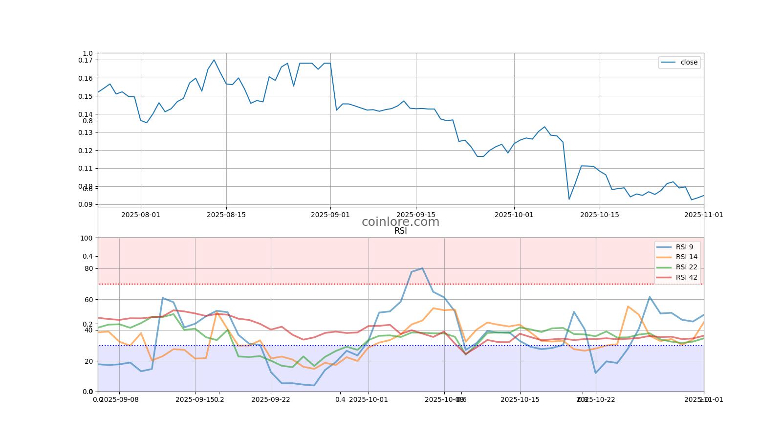 MAGA Trump RSI indicator