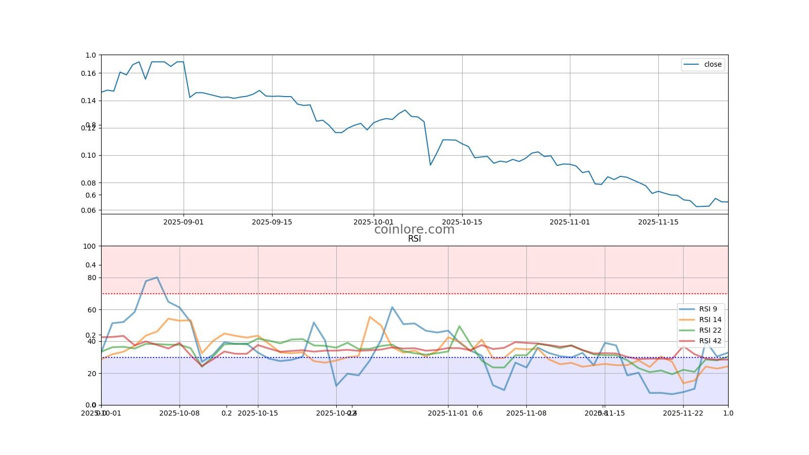MAGA Trump RSI indicator