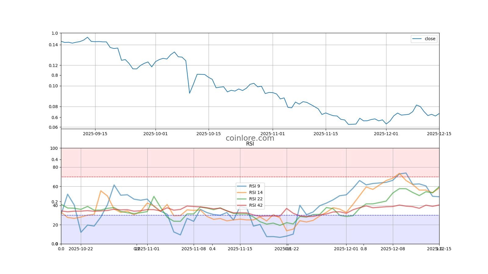 MAGA Trump RSI indicator