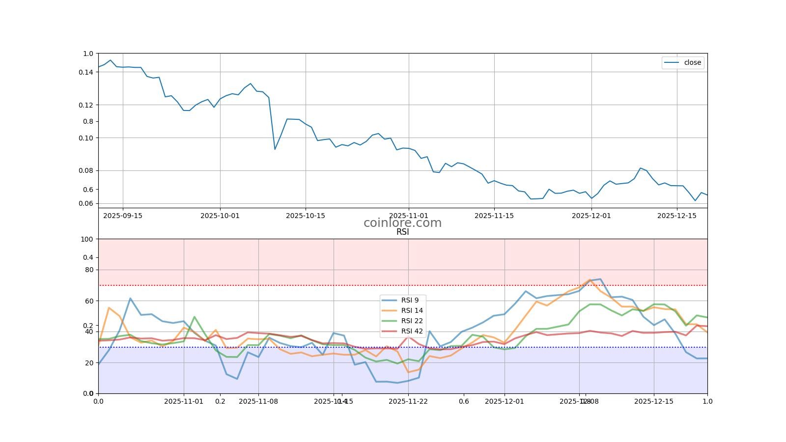 MAGA Trump RSI indicator