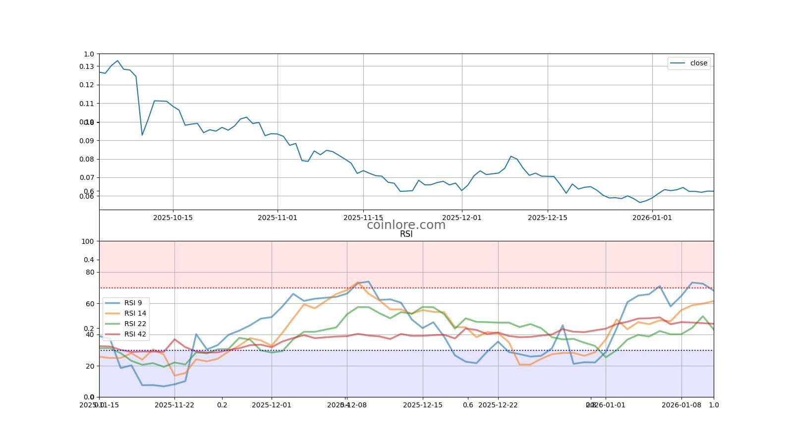 MAGA Trump RSI indicator