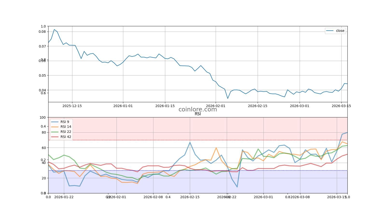 MAGA Trump RSI indicator
