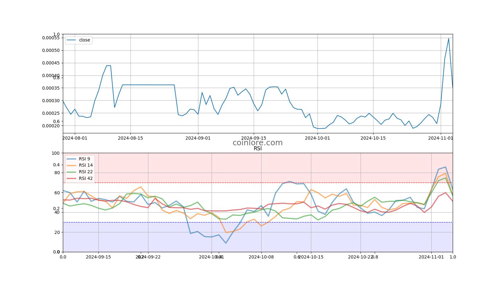 MAGA Trump RSI indicator