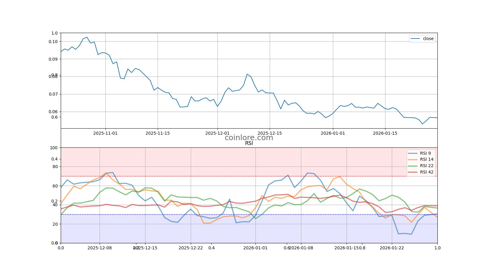 MAGA Trump RSI indicator