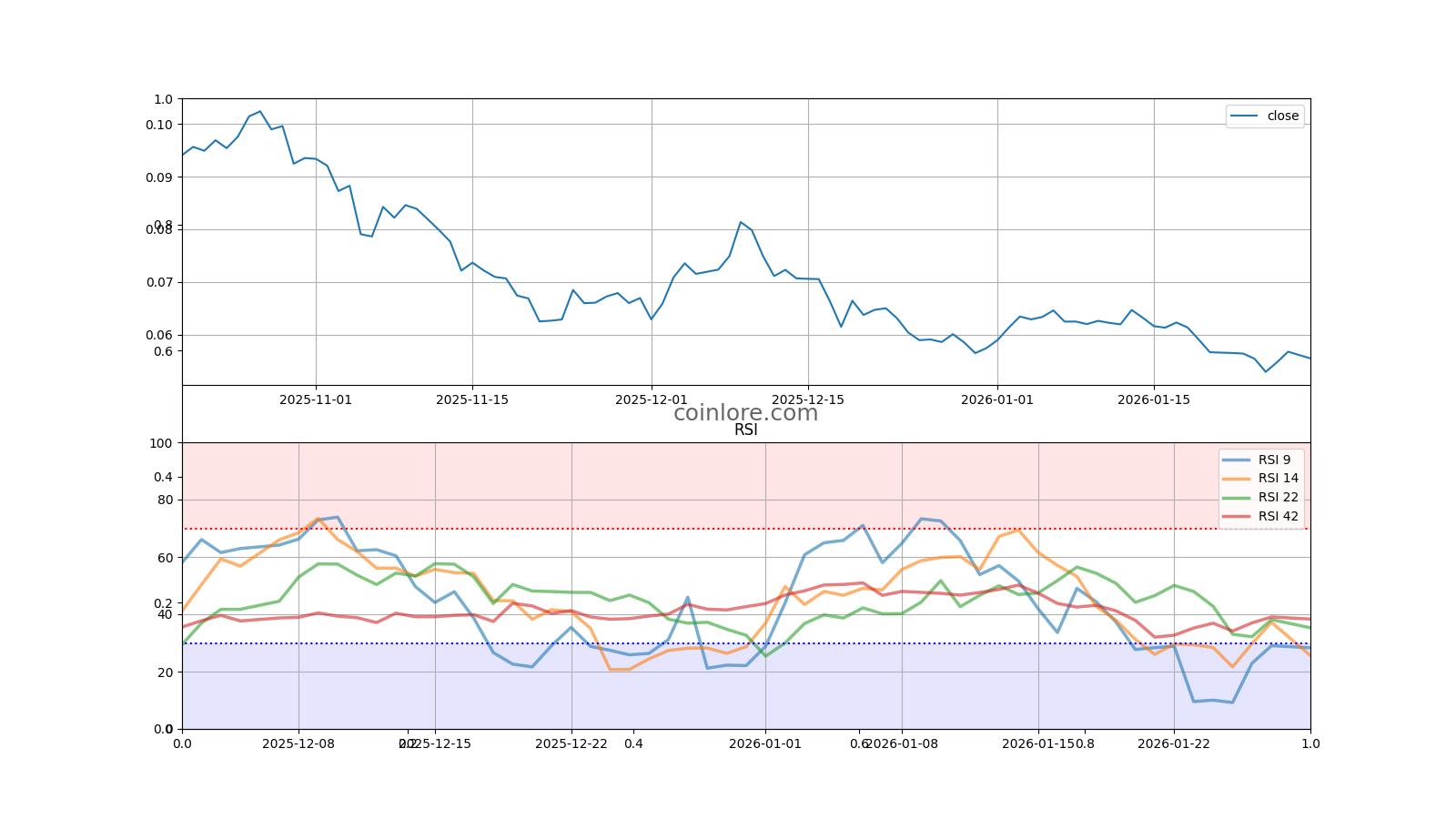 MAGA Trump RSI indicator