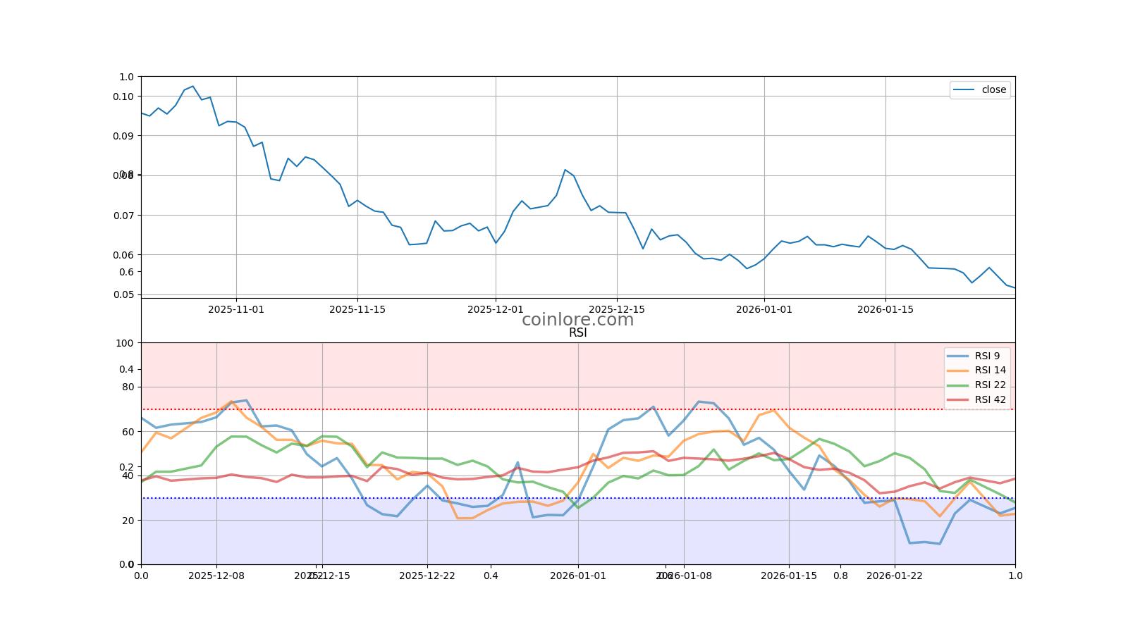 MAGA Trump RSI indicator
