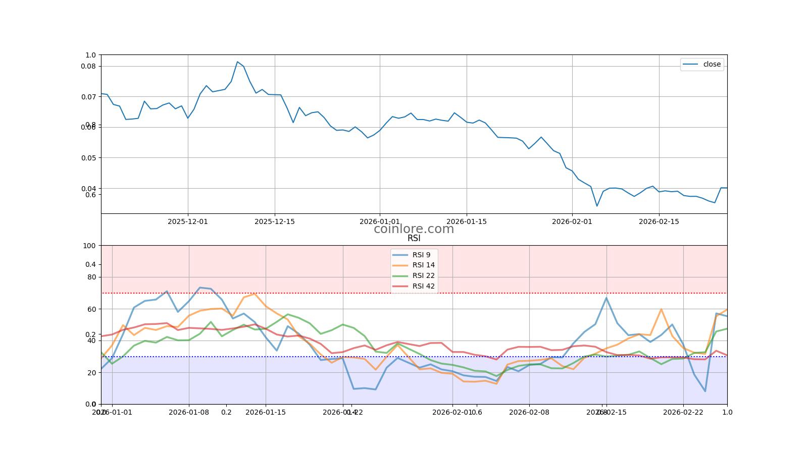 MAGA Trump RSI indicator