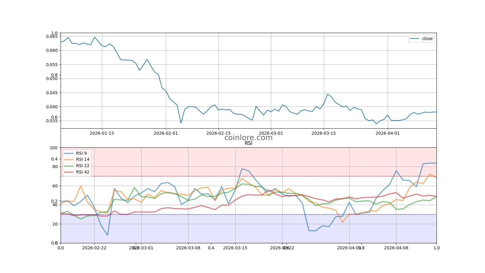 MAGA Trump RSI indicator