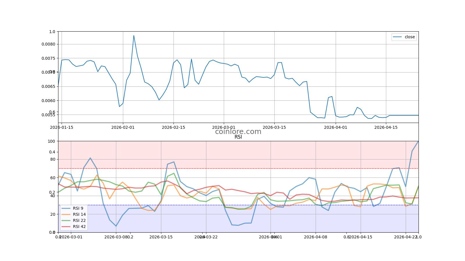 Magi RSI indicator