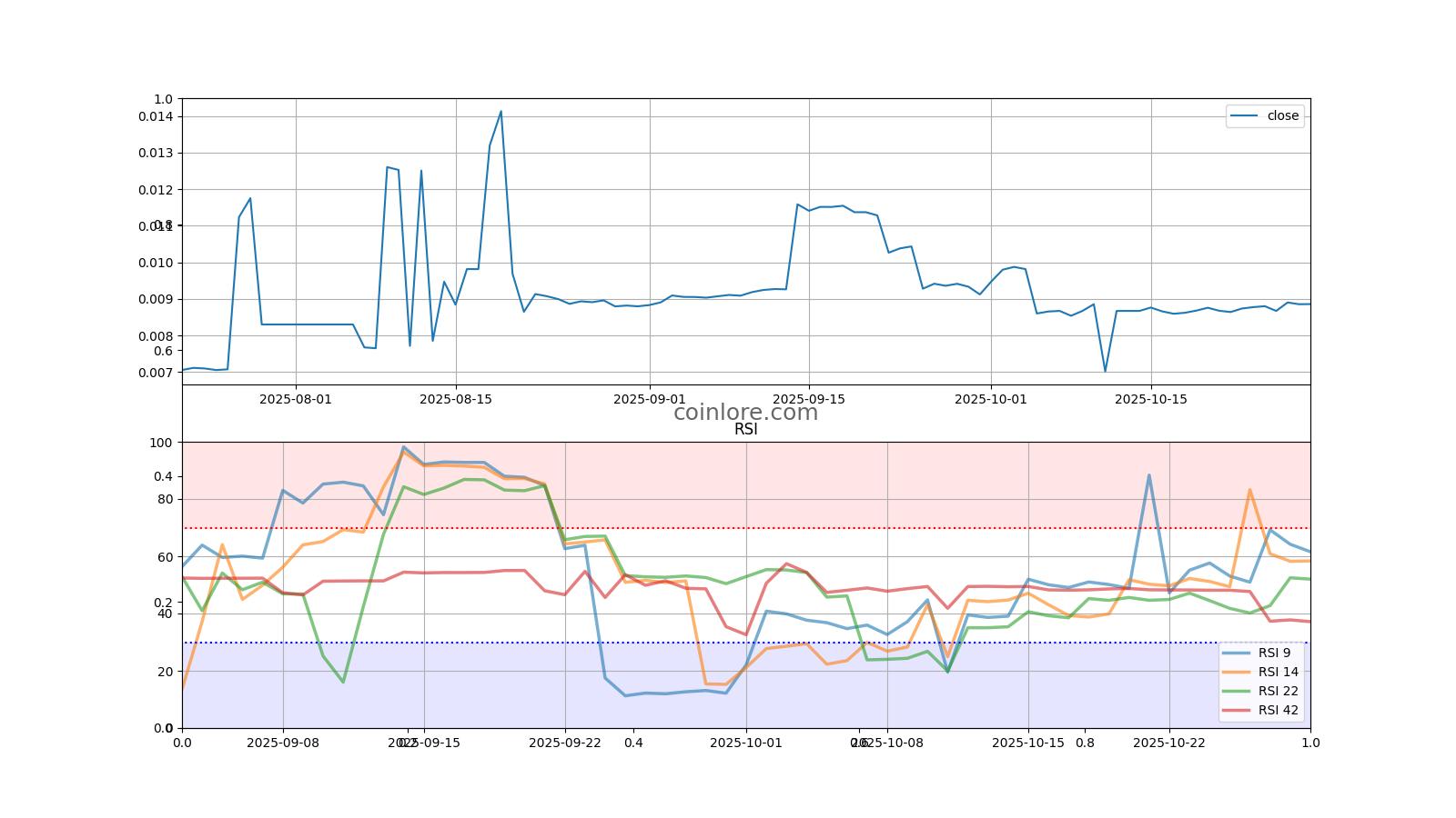 Magi RSI indicator