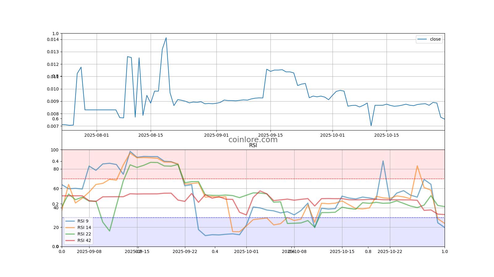 Magi RSI indicator