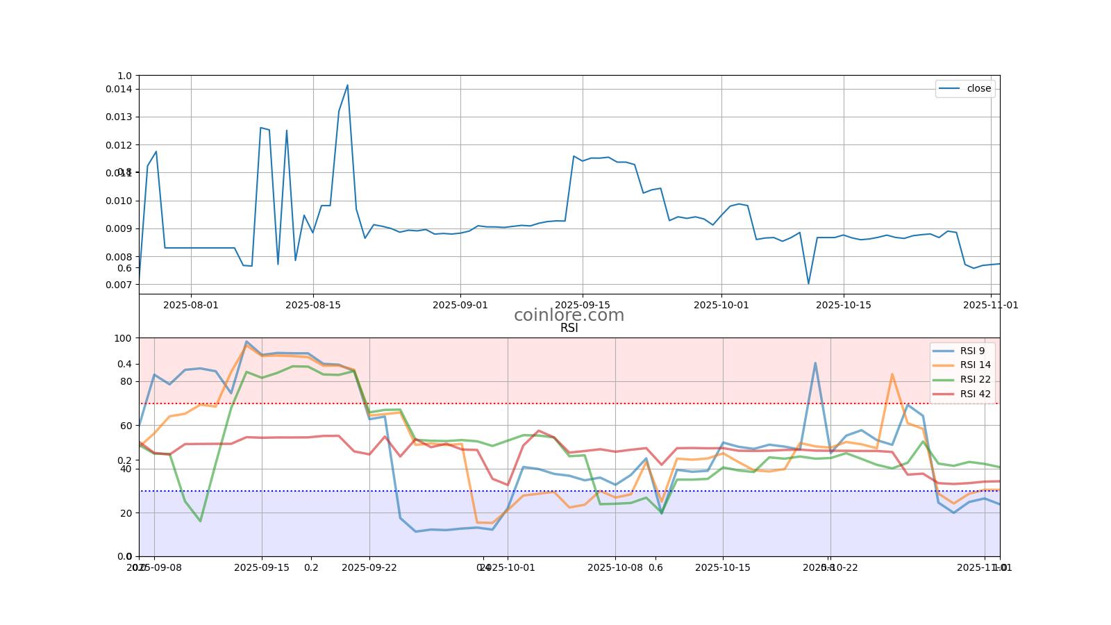 Magi RSI indicator