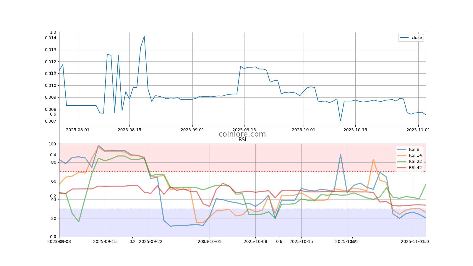 Magi RSI indicator
