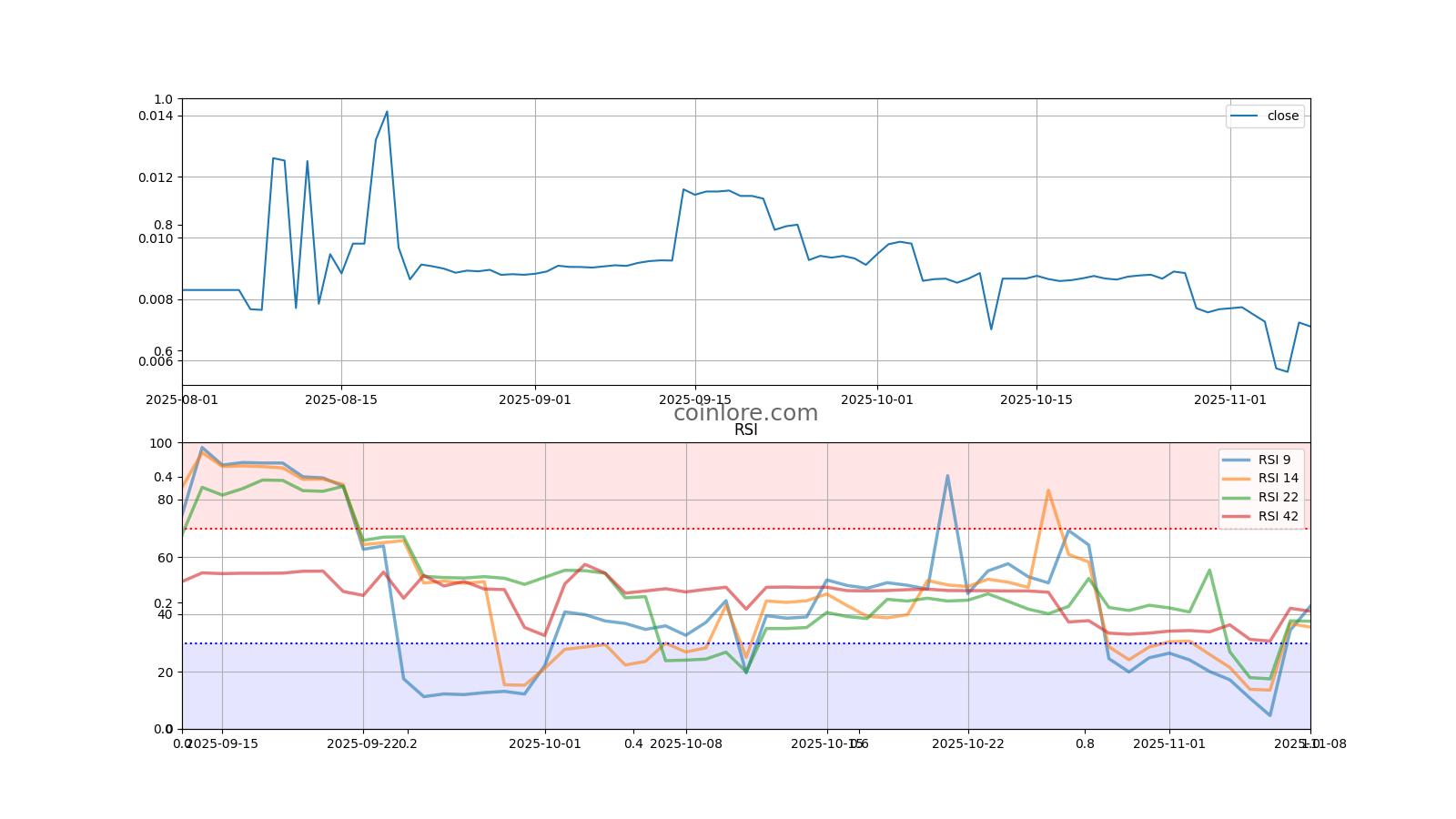 Magi RSI indicator
