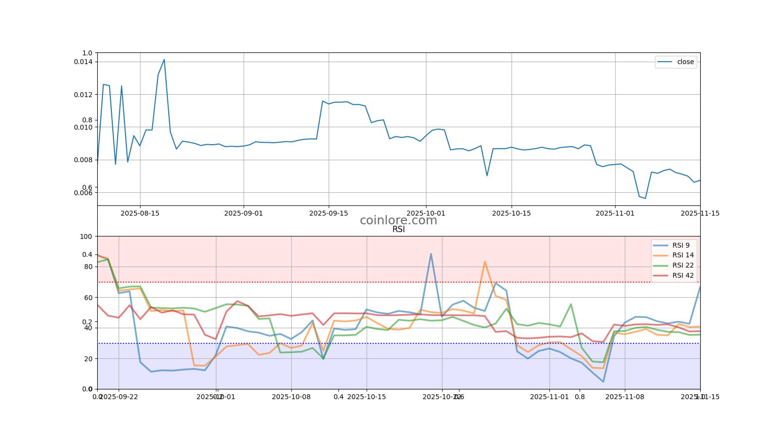 Magi RSI indicator