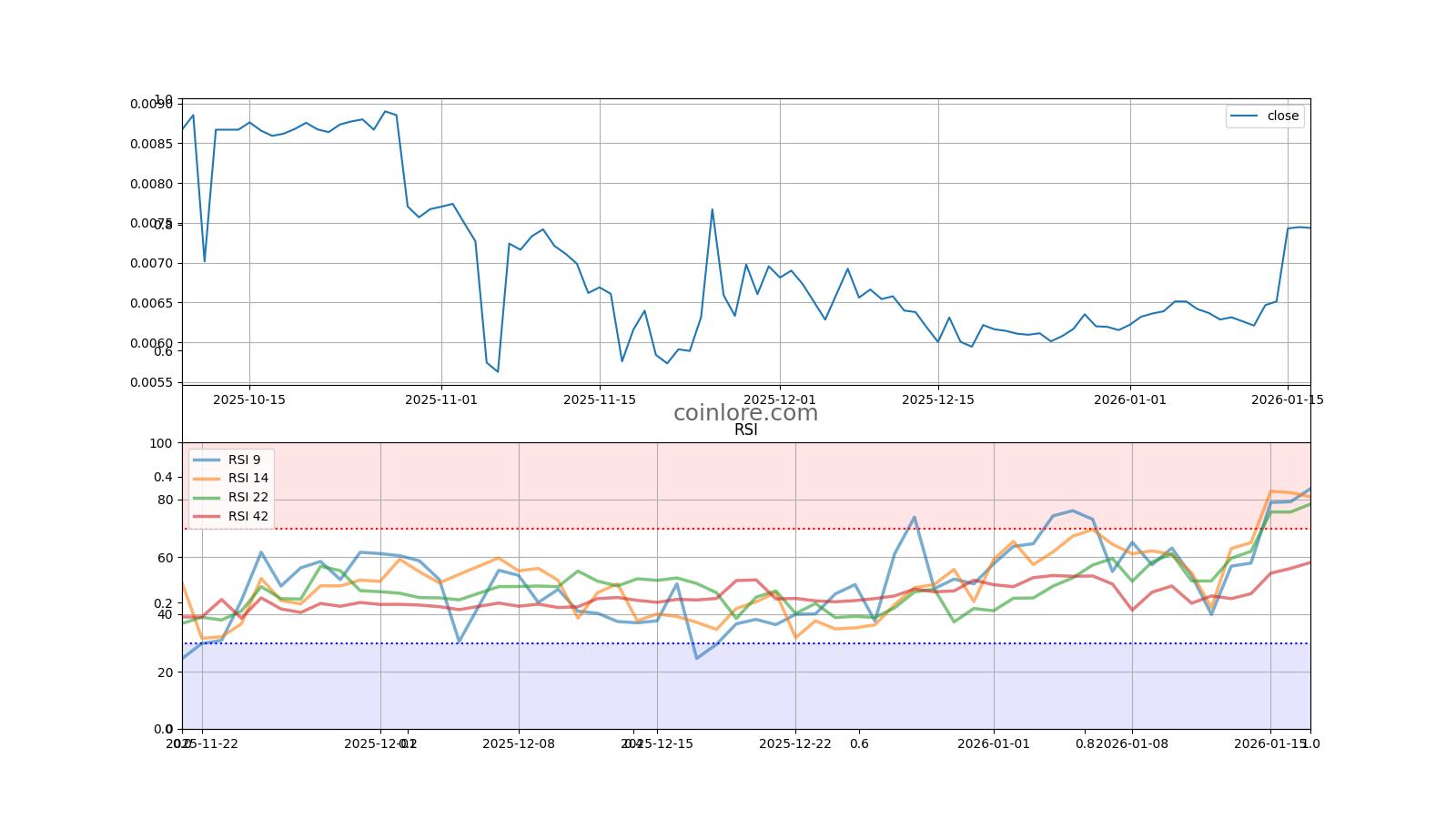 Magi RSI indicator