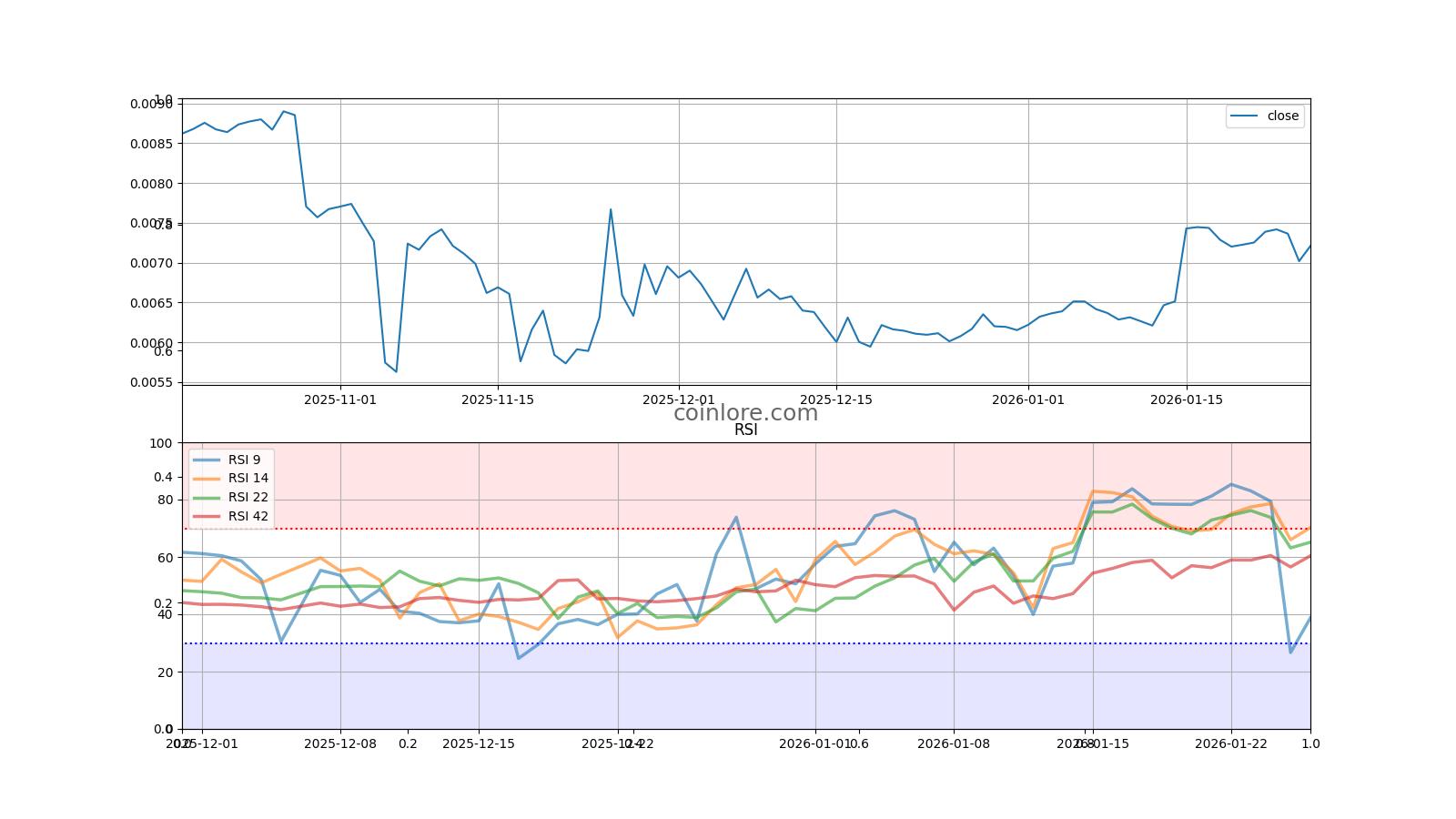Magi RSI indicator