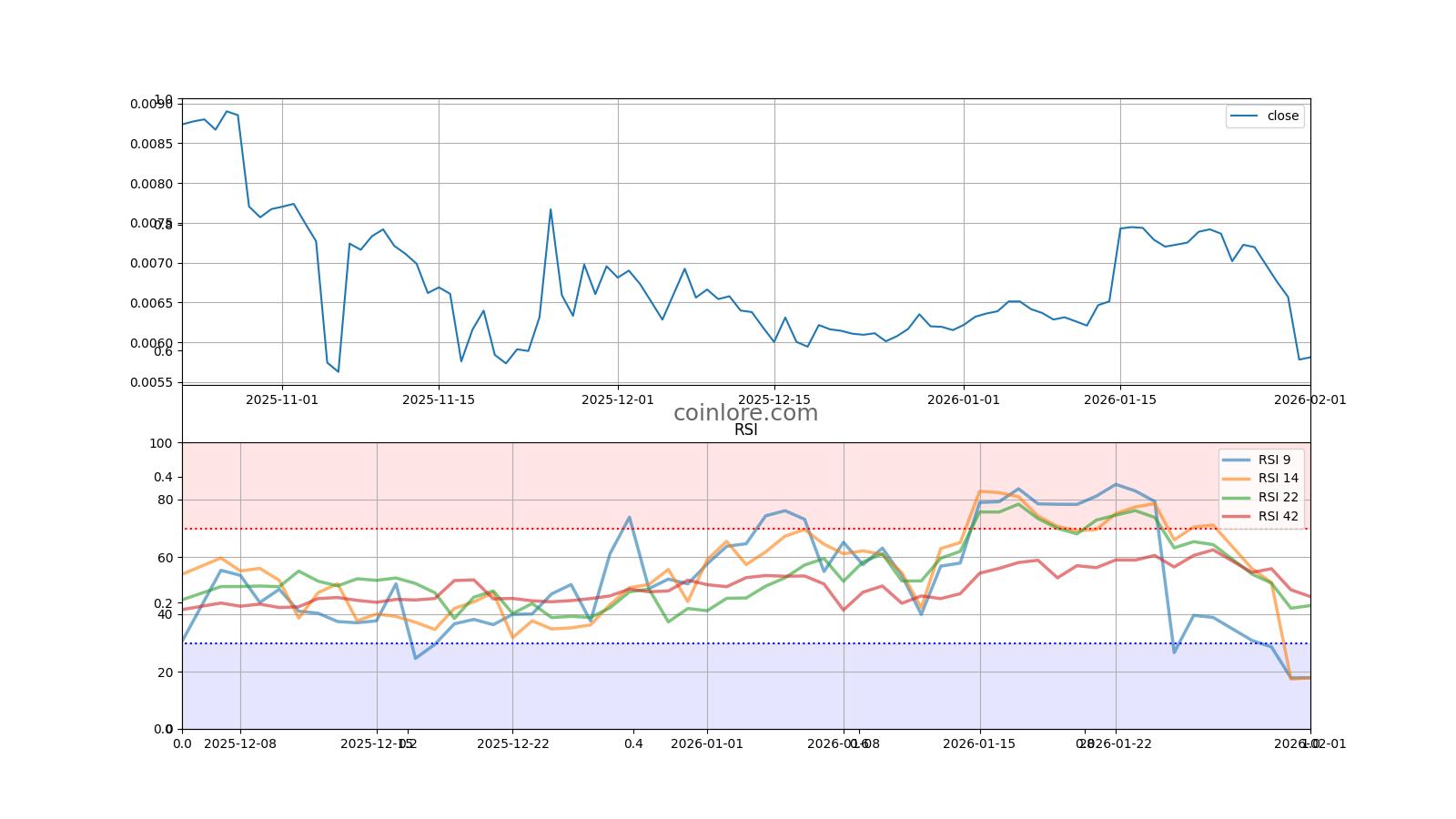 Magi RSI indicator