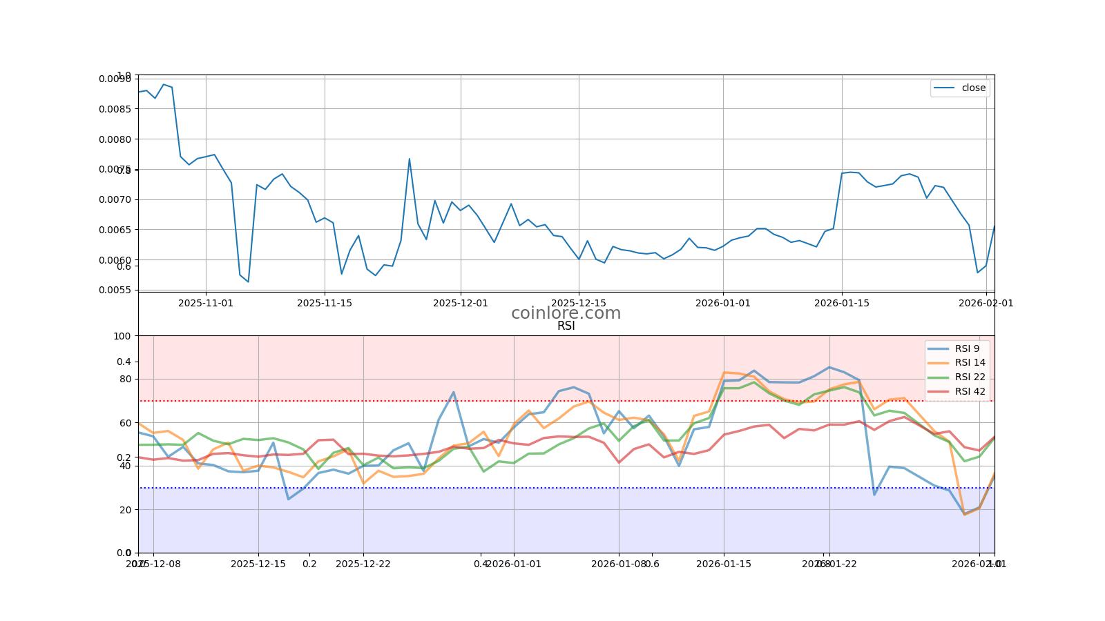 Magi RSI indicator