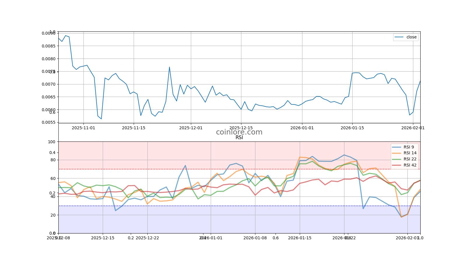 Magi RSI indicator